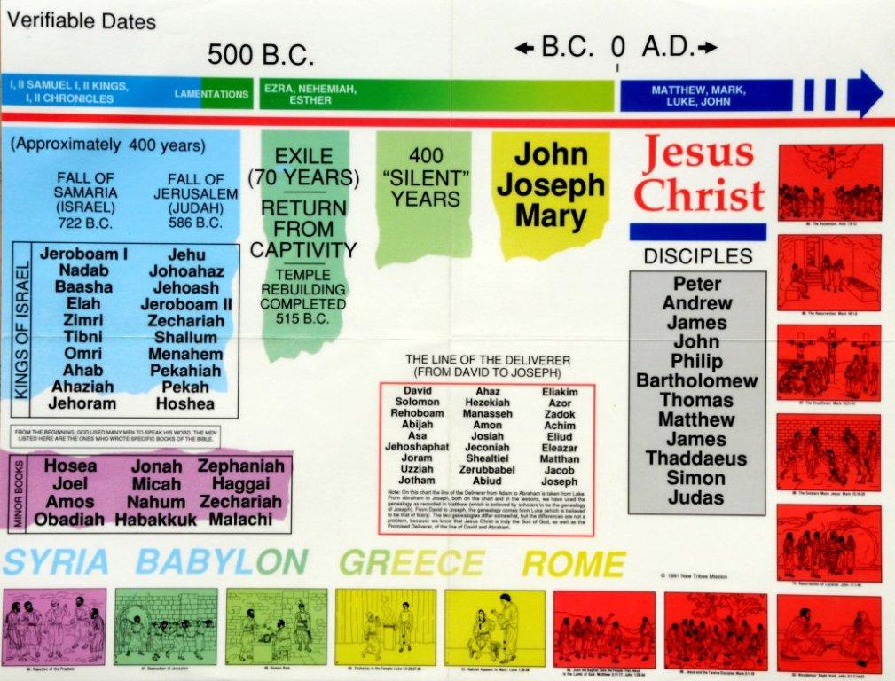 Thinking Through the Bible: SESSION 22-24: Kings & Chronicles