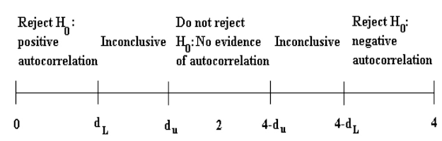 Statistics for Data Science: Concept of Regression Analysis for Time Series Data and Detecting ...