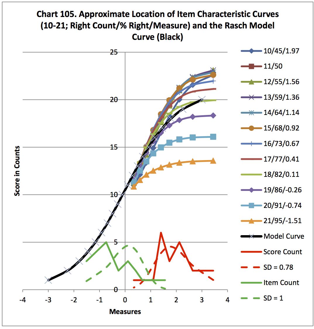 Rasch Model Audit: CTT and IRT - Precision