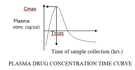 Bioavailability & Method of determination