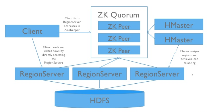Big Data Hadoop administration: Hbase