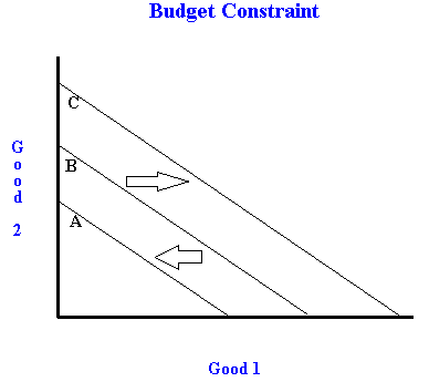 Budget constraint and welfare/tax breaks
