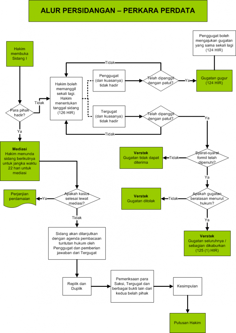 Hukum Acara Perdata: TATA URUTAN PERSIDANGAN PERKARA PERDATA GUGATAN DI ...
