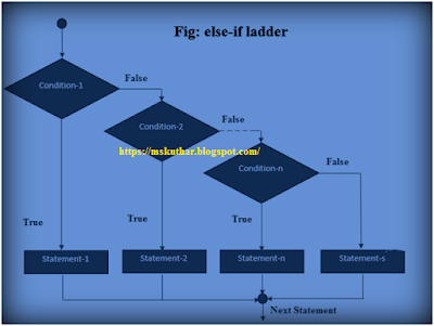 If else-if ladder Statement