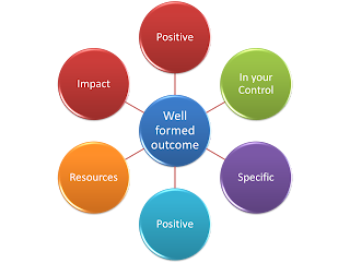 Dream Architecture. Creating my own dream.: Goal Setting with a ...