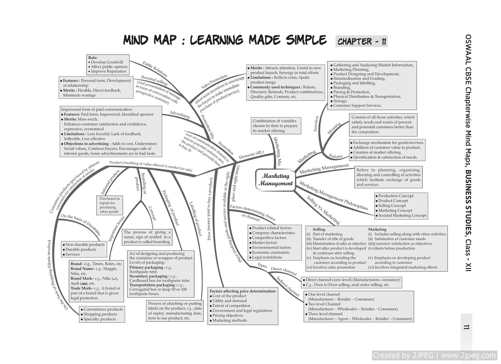 QUICK REVISION- MIND MAPS FOR ALL BST CHAPTERS - EASY BST