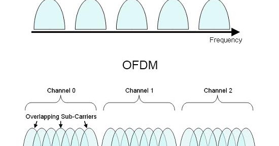 TechUniverse: OFDM