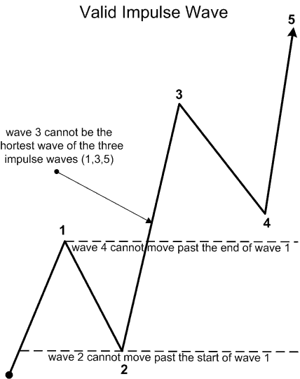 learn forex , make money with confidence: Anatomy of Elliott wave ...