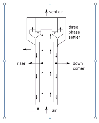 Chemical Engineering Notes - Bio-Reactors
