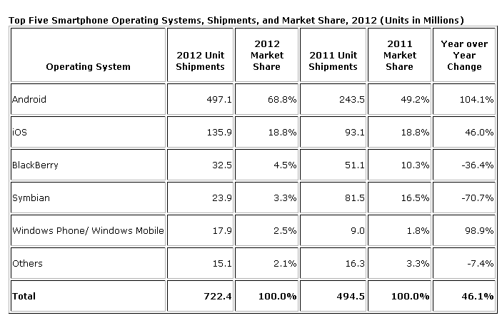 Top 5 Mobile Smart Phone Operating Systems in 2012 | Blogger Journey