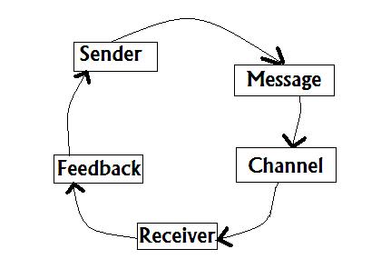 Different Types of Communication Process | Business Consi