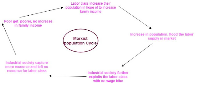 Marxist theory on population growth UPSC ~ Civil Services Self Study