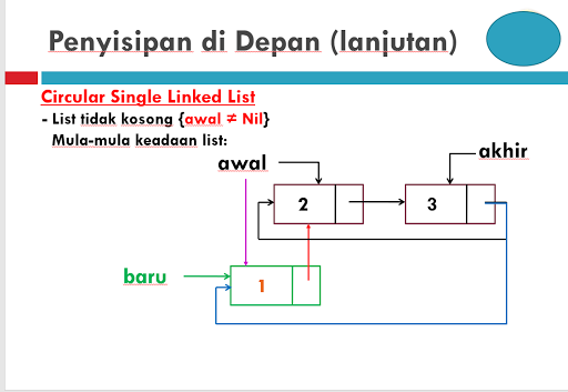 Operasi Penyisipan dan Penghapusan Pada Circular Linked List