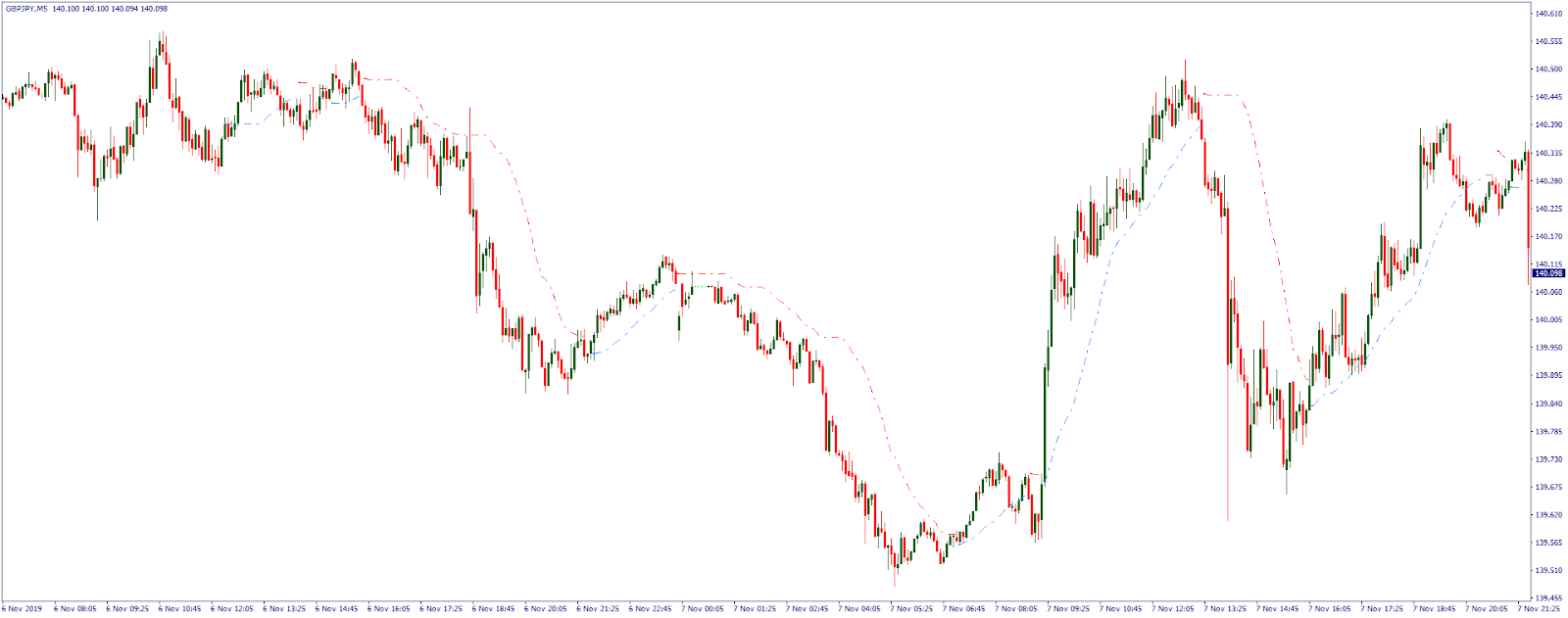 100 Pips Daily Scalper