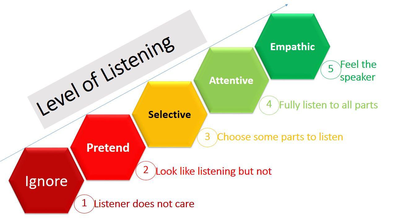 Training Course: Session 5: Listening and Feedback skill - MyPando Group