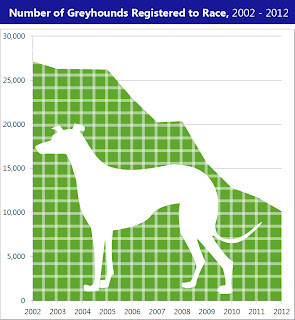 Saving Greys, by GREY2K USA Worldwide: Greyhound Breeding Declines for ...