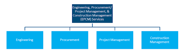 Why EPC companies play an important role in most projects?
