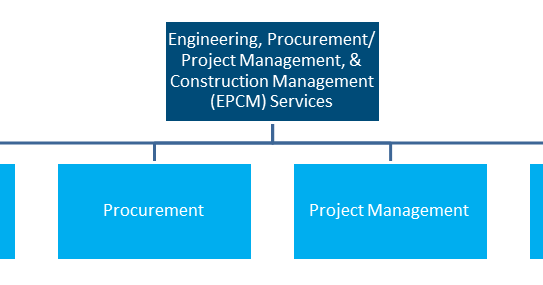 Why EPC companies play an important role in most projects?