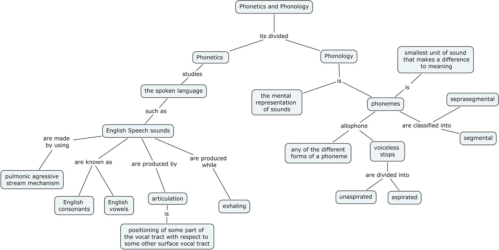 PHONETICS AND PHONOLOGY : CONCEPTUAL MAP