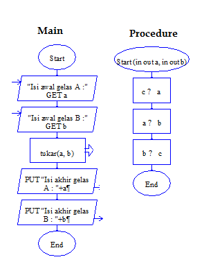 Algoritma Pertukaran Nilai - RAPTOR | Alvinditya's Project