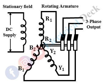 Advantages of Stationary Armature & Rotating Field Alternator