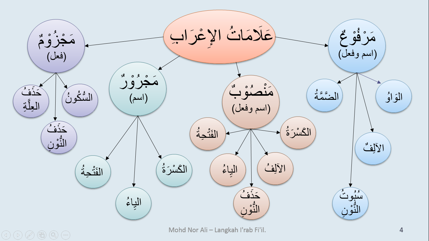 NOTA : SAROF DAN NAHU - TUITION: Langkah I'rab Fi'il