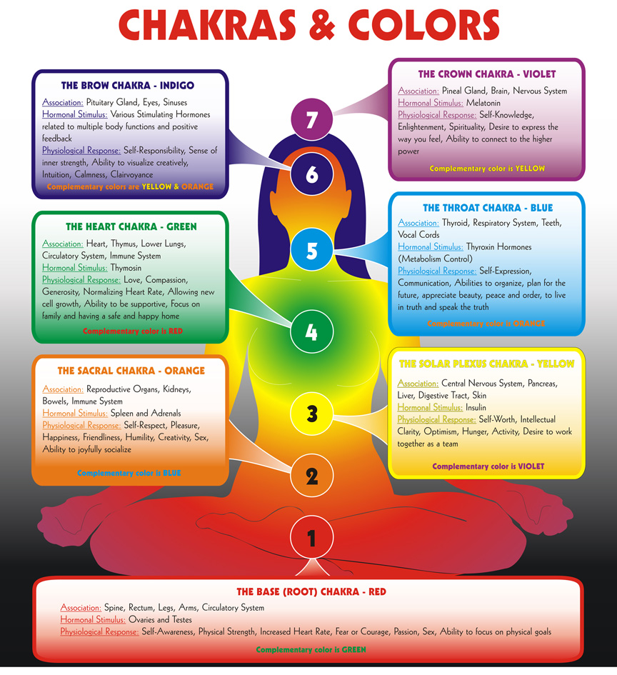 Discover Life With Urvashi Gandhi: Color therapy: Balancing the wheels ...