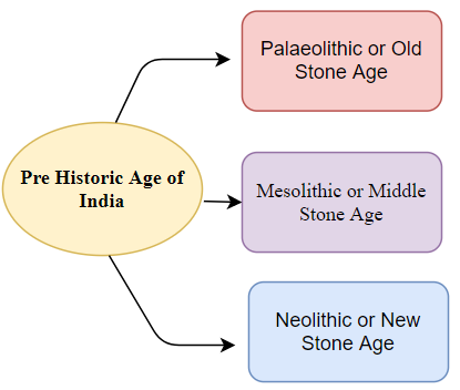 Pre Historic Age of India - Ancient History of India