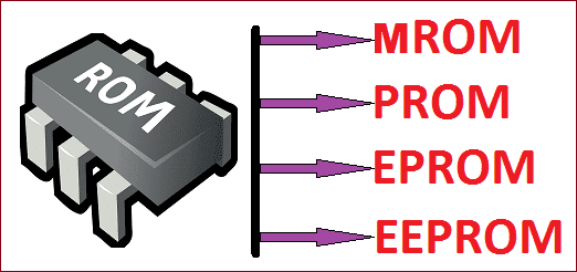 RAM and ROM and their DIFFERENCE - ( types of PRIMARY MEMORY )