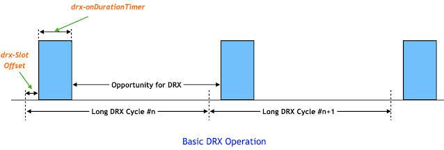 How LTE Stuff Works?: 5G NR: Connected Mode DRX