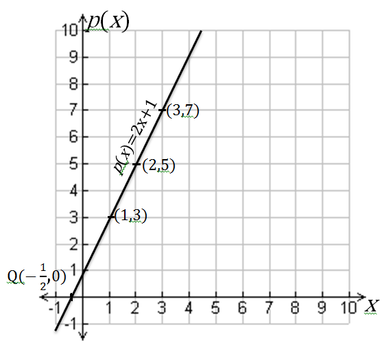 Graph Of Polynomials