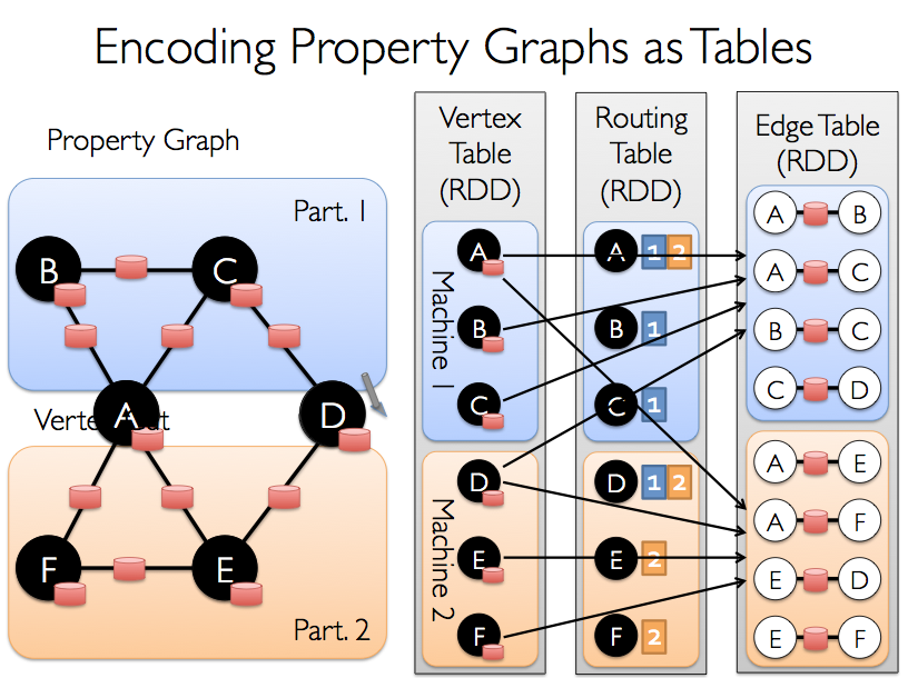 Graphx Graph Processing In A Distributed Dataflow Framework