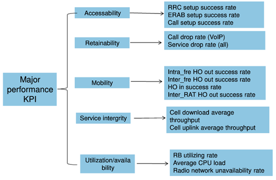 Teknologi 4G LTE: Pengukuran Performansi LTE - Bagian 2
