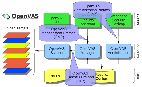 OpenVAS - Advanced Open Source vulnerability scanner