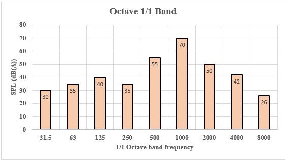 Next Tech: Relation between Octave bands and Overall noise level