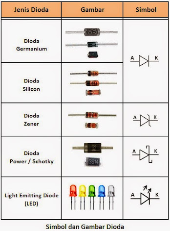 Pengertian, Fungsi, Simbol, Jenis Dioda