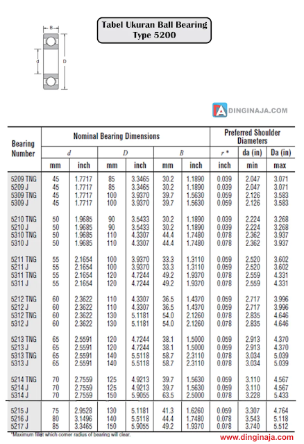 Kode Ball Bearing, Tipe dan Tabel Spesifikasinya | Dinginaja