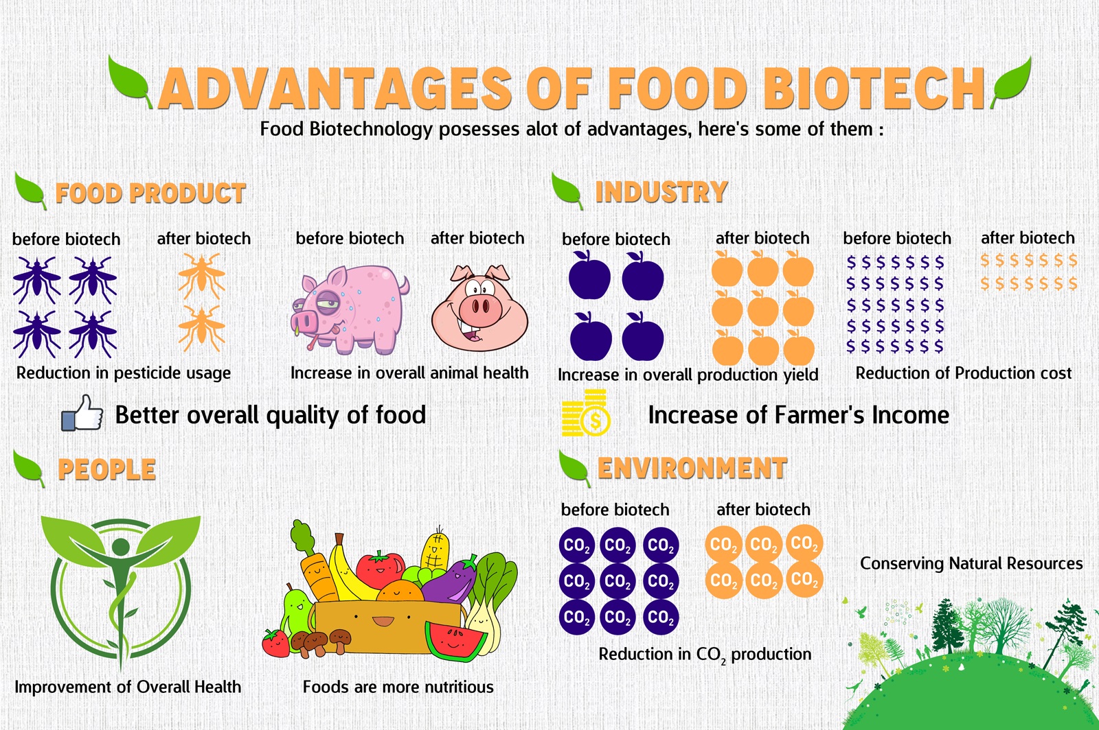 SGU Food Technology 2012 ADVANTAGES OF FOOD BIOTECHNOLOGY SGU Food Technology 2012 ADVANTAGES OF FOOD BIOTECHNOLOGY