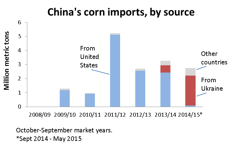 Dim Sums: Rural China Economics and Policy: Ukraine is China's Main ...