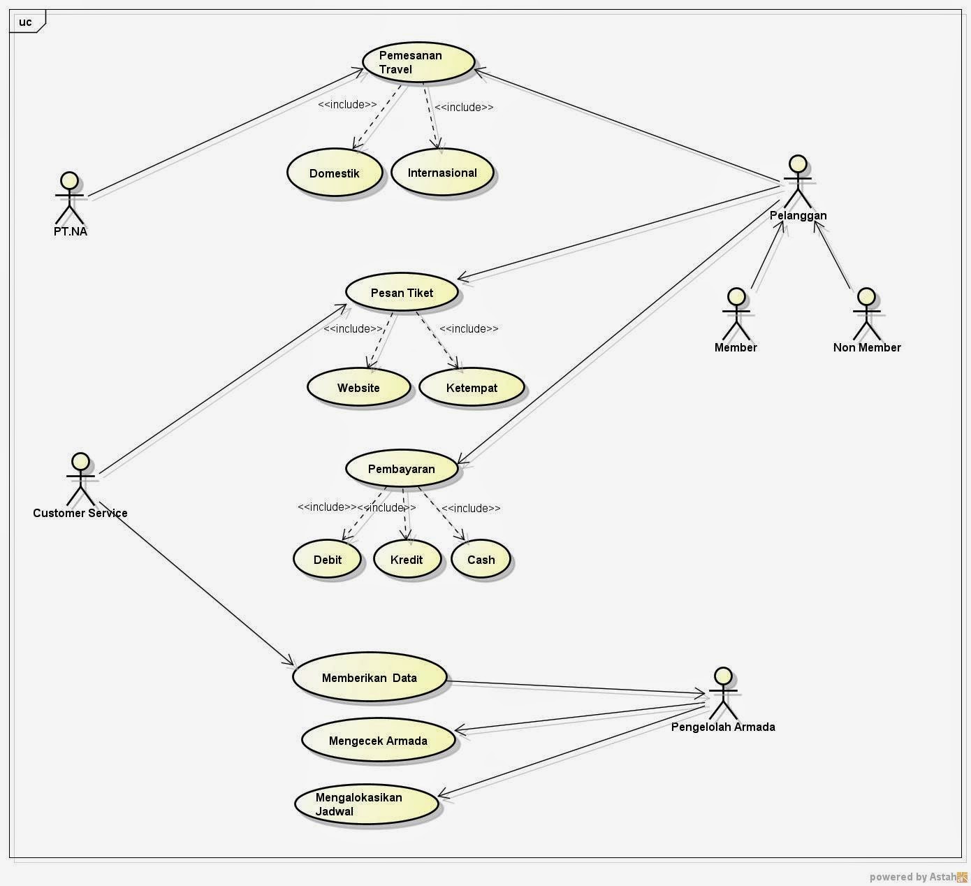 Use Case Diagram,Skenario dan Diagram Activity Pemesanan Tiket Tour dan ...