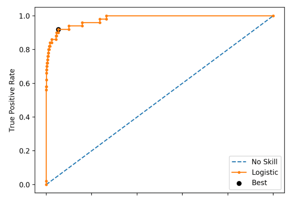 Machine learning: Optimal Threshold for Imbalanced Classification