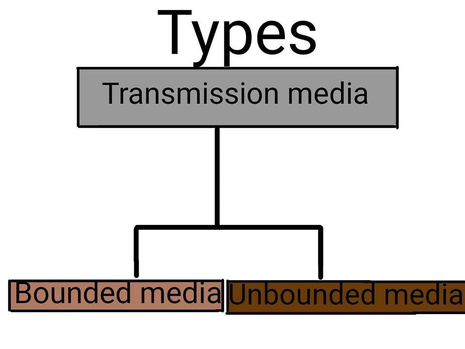 What do you mean by Bounded media and Unbounded media? (Definition)