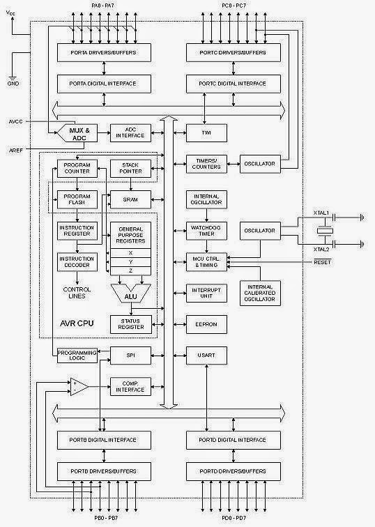 MaghdaSella: JENIS-JENIS MICROCONTROLLER DAN VARIANNYA