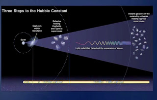 The Vedic Wisdom:: The knowledge of unknown: Three Steps to Hubble Constant