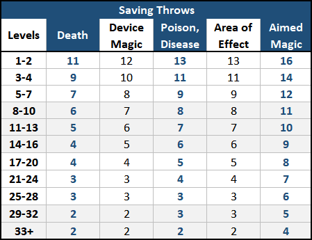 About Bruce Heard and New Stories: D&D BECMI "Revised" Paladin Class