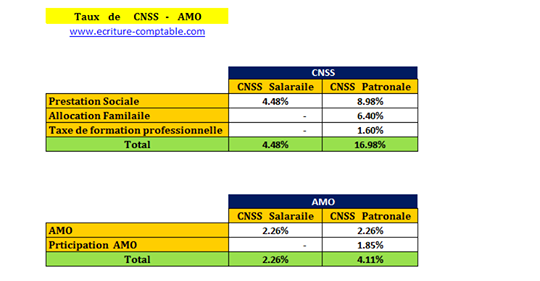Taux et Calcule CNSS AMO IR