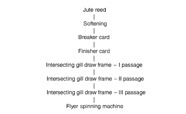 Jute Fiber - Textile Scholar