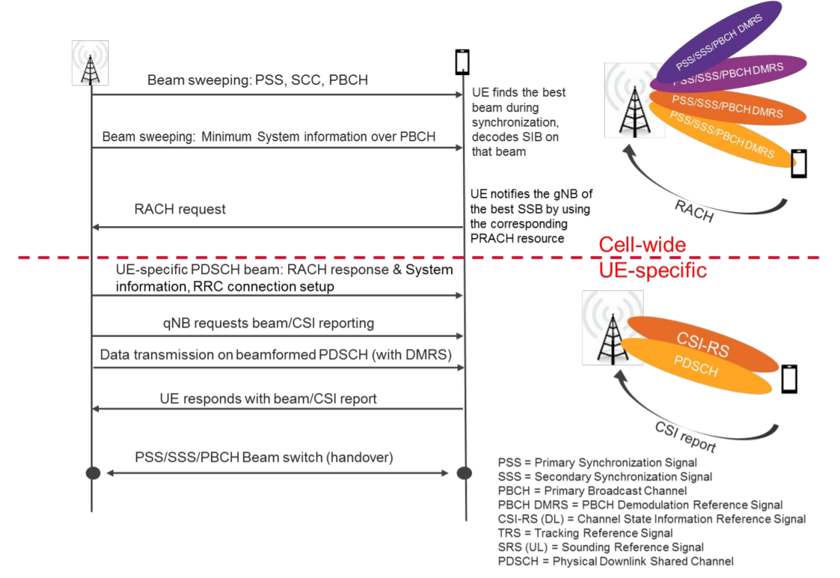 5G NR: Beam-Based Coverage Measurements in 5G NR | Tweet4Technology ...