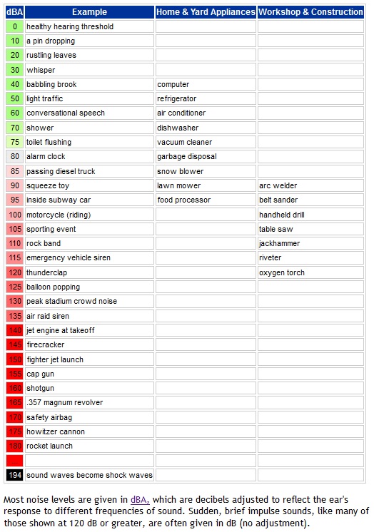 Decibel Chart Gunshot