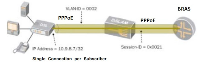 Multimedia Howto: PPPoE dan IPoE